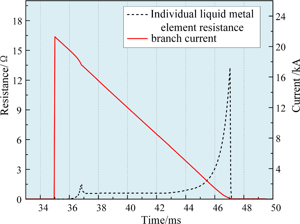 The energy dissipation topology and characteristics of GaInSn liquid ...
