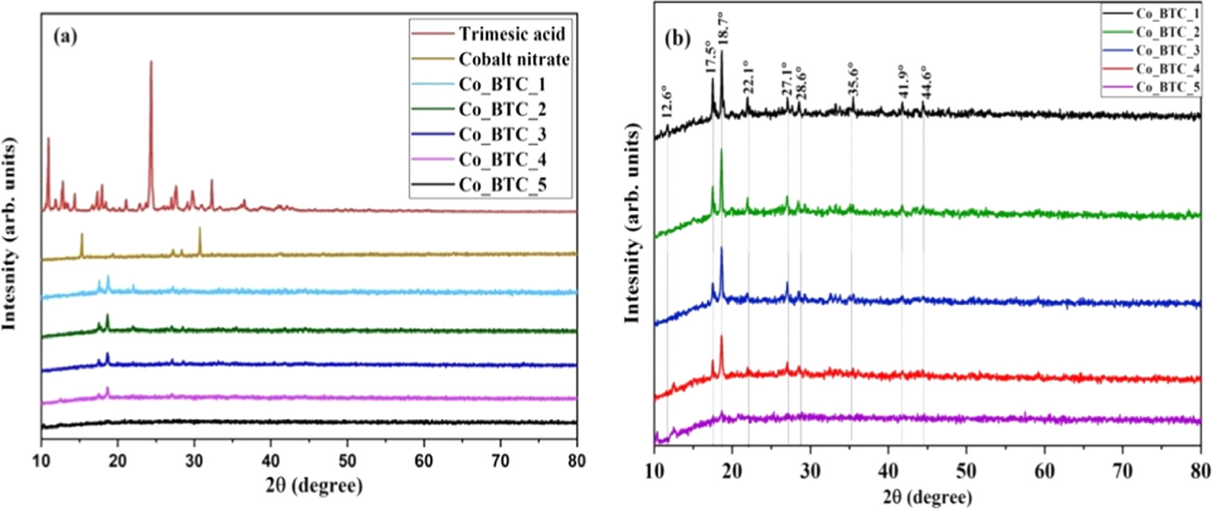 State-of-the-art with the prospects of cobalt-based metal-organic ...