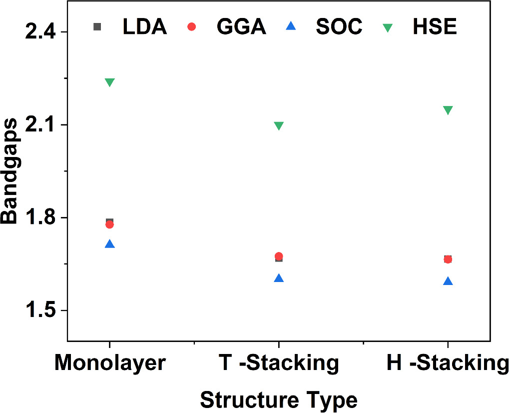 Bandgap engineering and tuning of optoelectronic properties of 2D NbSe2 ...