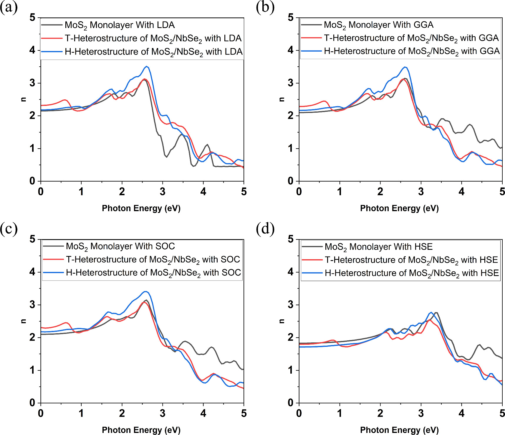 Bandgap engineering and tuning of optoelectronic properties of 2D NbSe2 ...