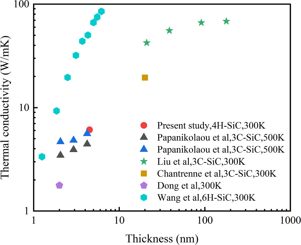 Thermal transport mechanism of 4H–SiC/SiO2 heterostructures: a ...