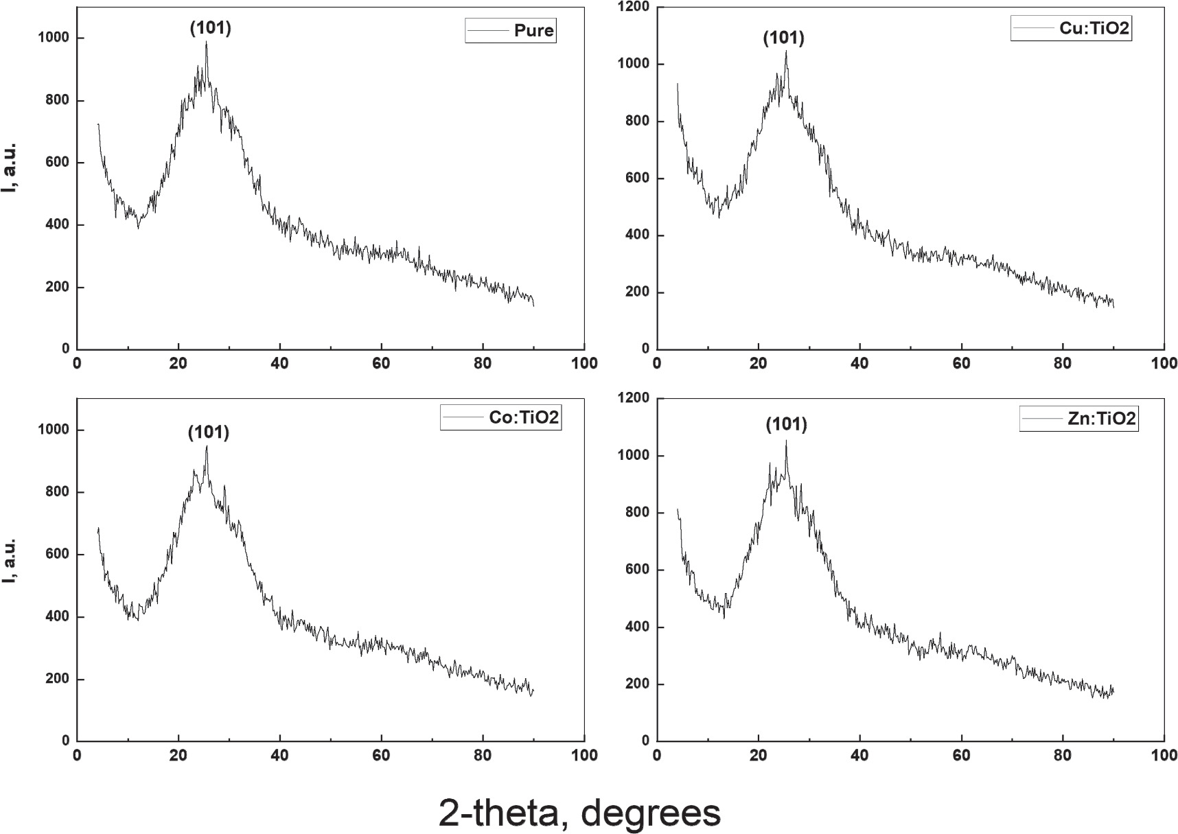 Physical Properties of Cu, Co, and Zn doped TiO2 nanocrystalline thin ...