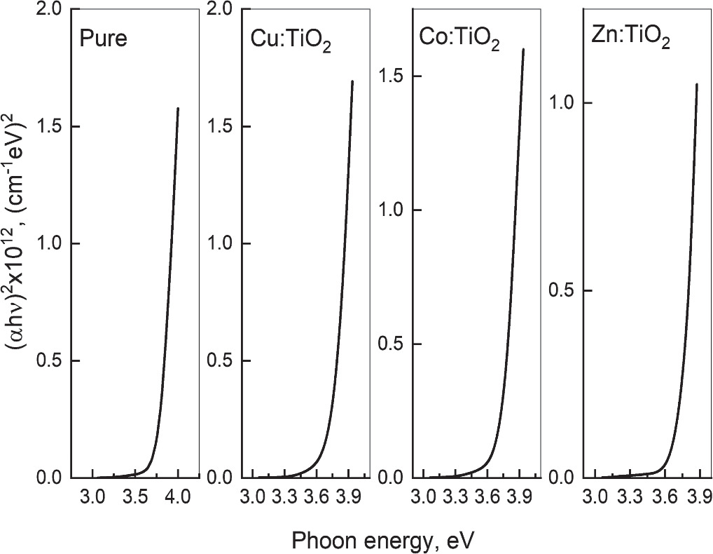 Physical Properties of Cu, Co, and Zn doped TiO2 nanocrystalline thin ...