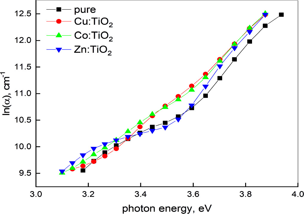 Physical Properties of Cu, Co, and Zn doped TiO2 nanocrystalline thin ...