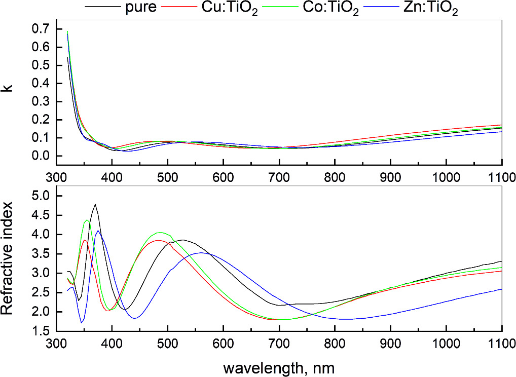 Physical Properties of Cu, Co, and Zn doped TiO2 nanocrystalline thin ...