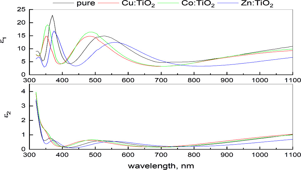 Physical Properties of Cu, Co, and Zn doped TiO2 nanocrystalline thin ...