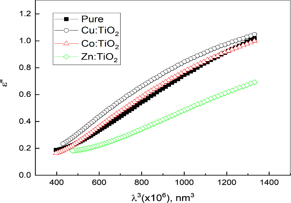 Physical Properties of Cu, Co, and Zn doped TiO2 nanocrystalline thin ...
