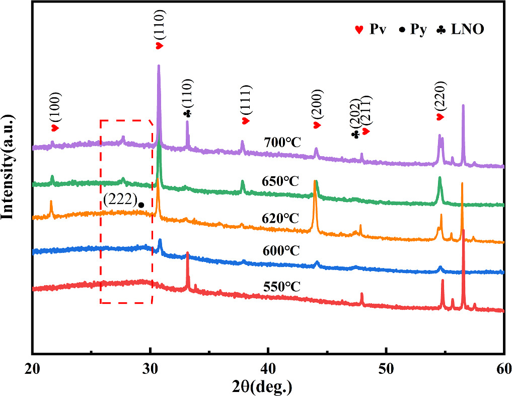 High energy storage of PbZrO3 antiferroelectric thin films via ...
