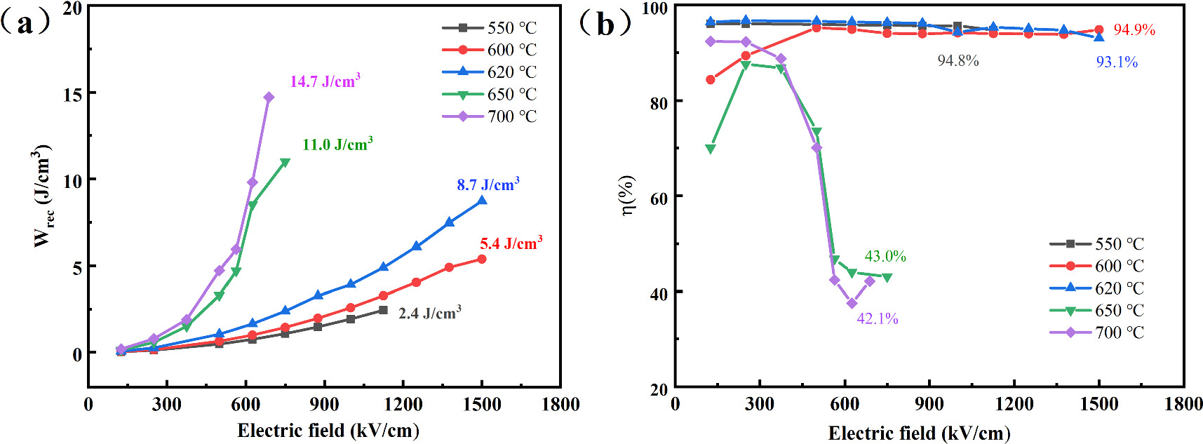 High energy storage of PbZrO3 antiferroelectric thin films via ...