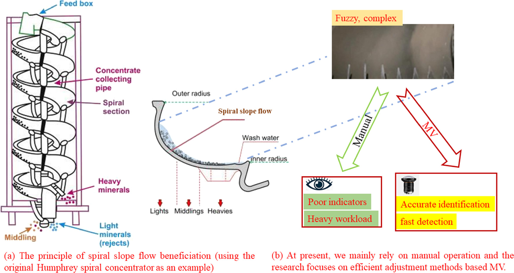 Feature detection of mineral zoning in spiral slope flow under complex conditions based on ...