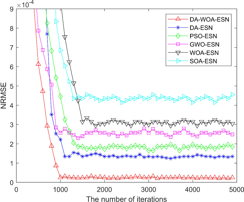 Optimization of Leaky-ESN parameters based on dragonfly and whale algorithm - IOPscience