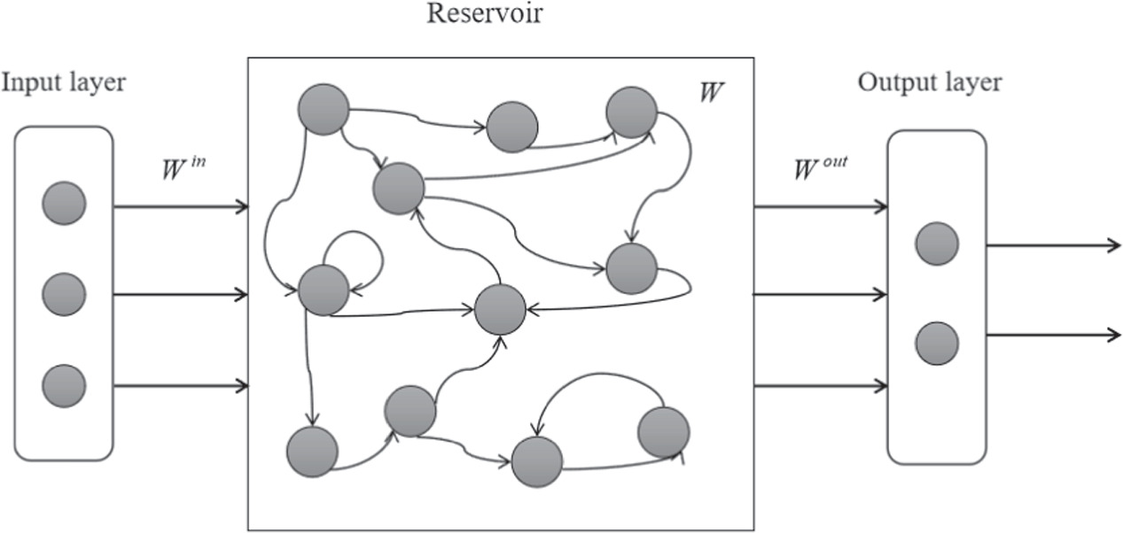 Optimization of Leaky-ESN parameters based on dragonfly and whale algorithm - IOPscience