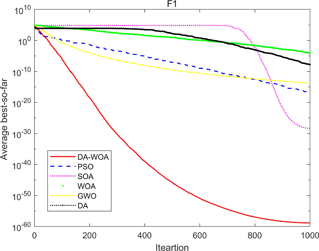 Optimization of Leaky-ESN parameters based on dragonfly and whale algorithm - IOPscience