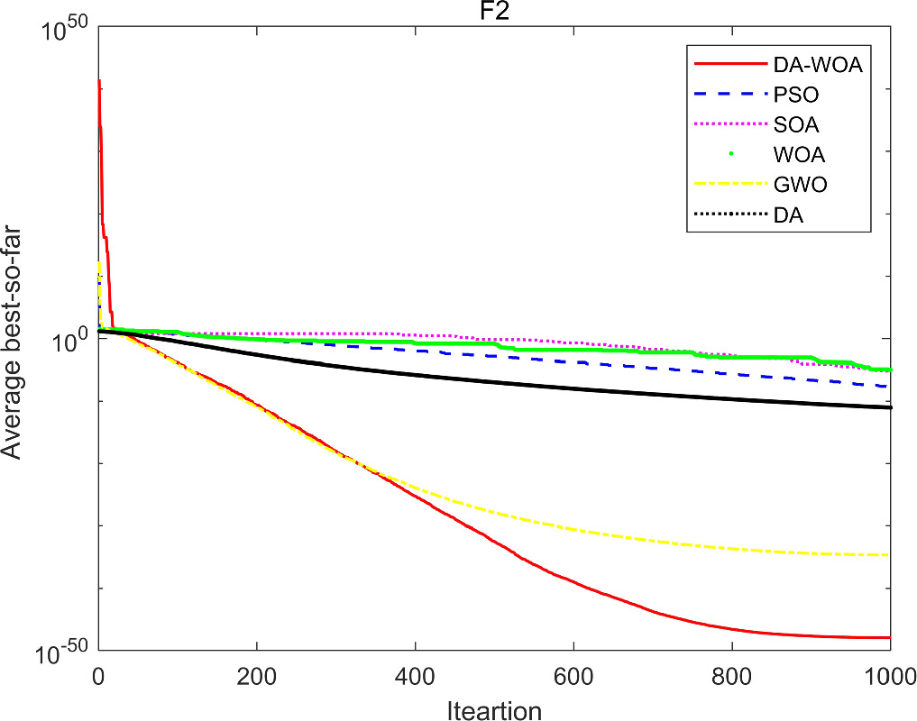 Optimization of Leaky-ESN parameters based on dragonfly and whale algorithm - IOPscience