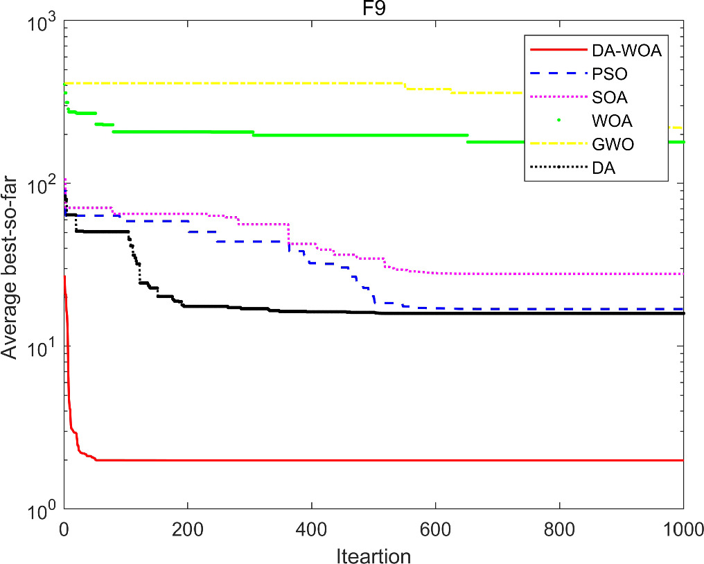 Optimization of Leaky-ESN parameters based on dragonfly and whale algorithm - IOPscience