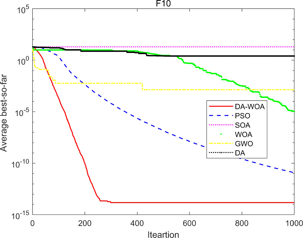 Optimization of Leaky-ESN parameters based on dragonfly and whale algorithm - IOPscience