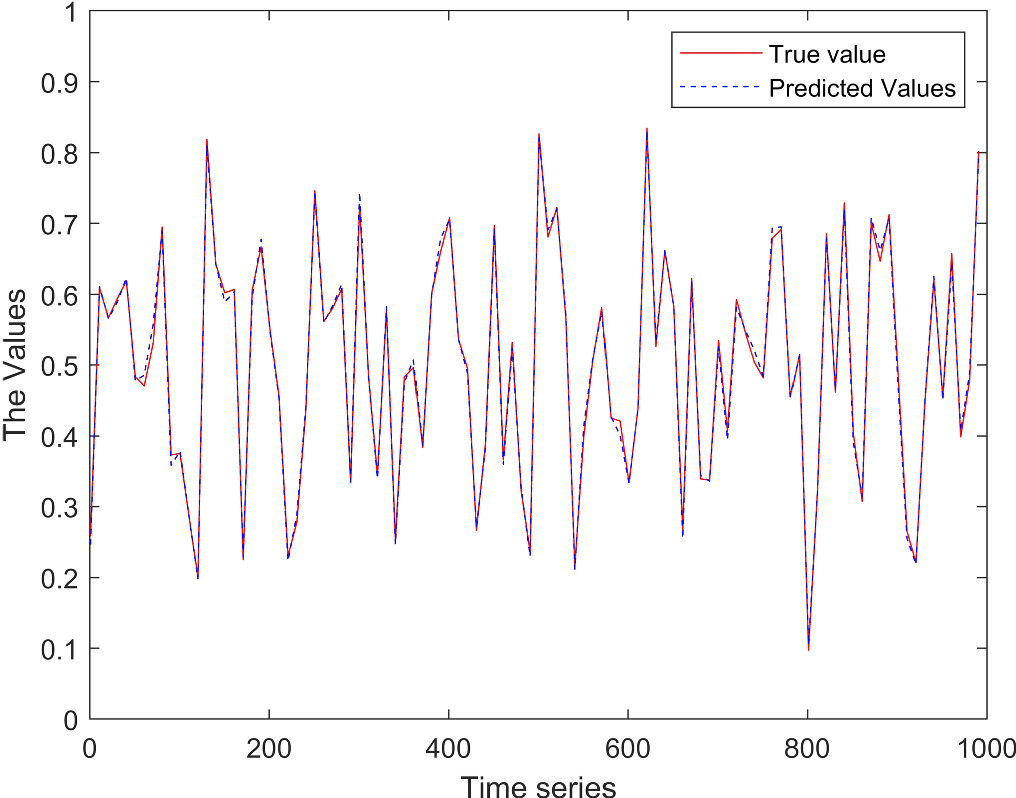 Optimization of Leaky-ESN parameters based on dragonfly and whale algorithm - IOPscience