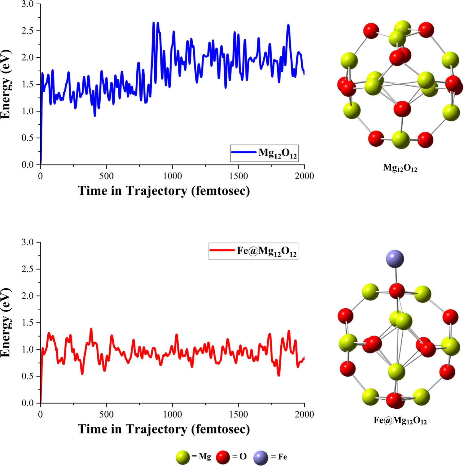 Unrivaled single atom catalytic efficiency of Fe@Mg12O12 toward N2 ...