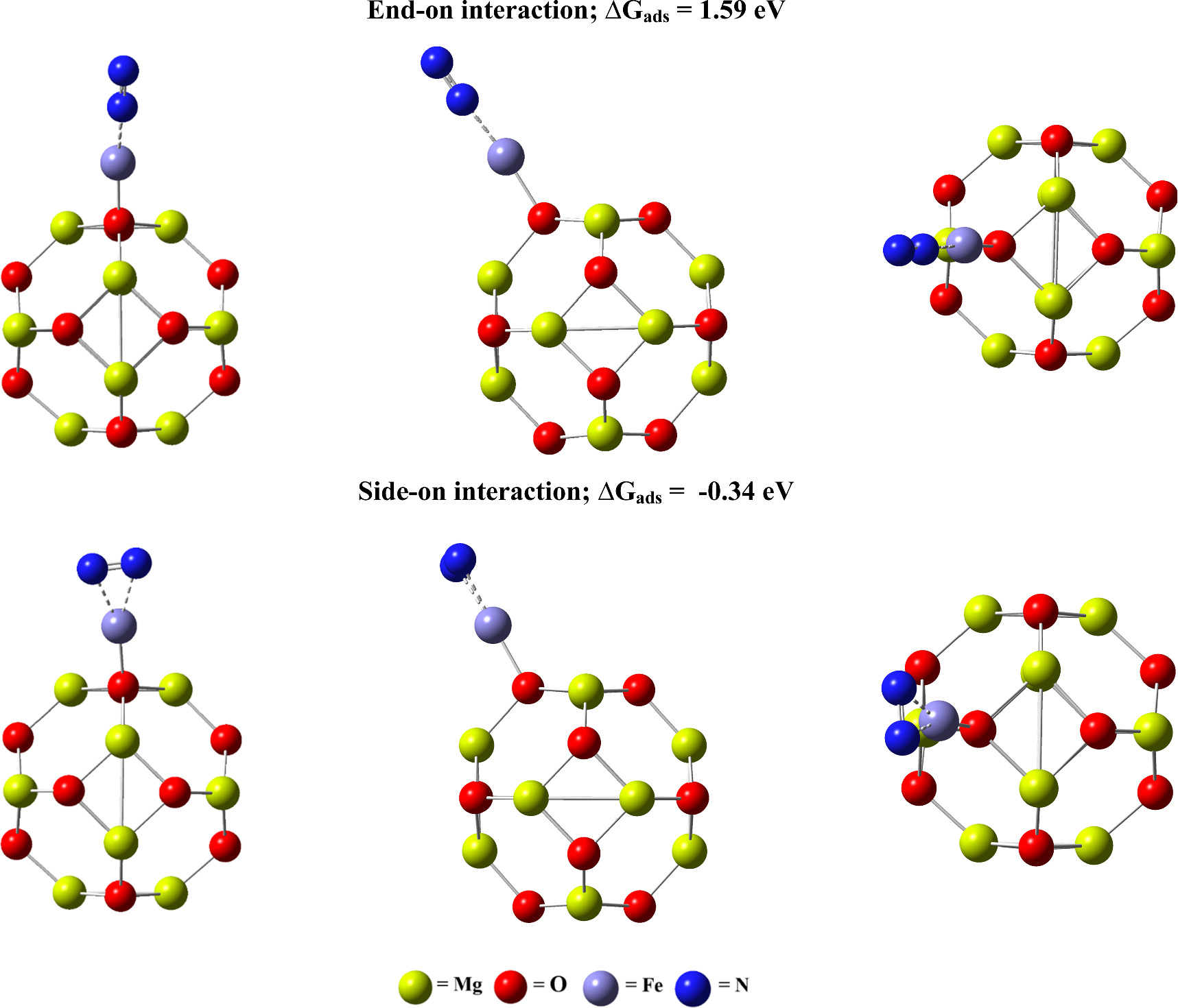 Unrivaled single atom catalytic efficiency of Fe@Mg12O12 toward N2 ...