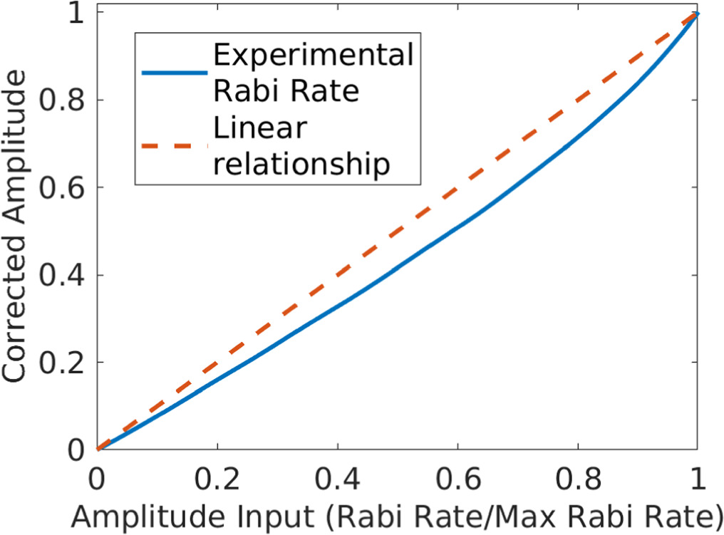 Robust optimal control for a systematic error in the control amplitude ...