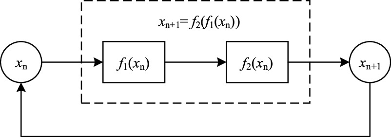 Image encryption algorithm based on a novel cascade chaotic system and ...