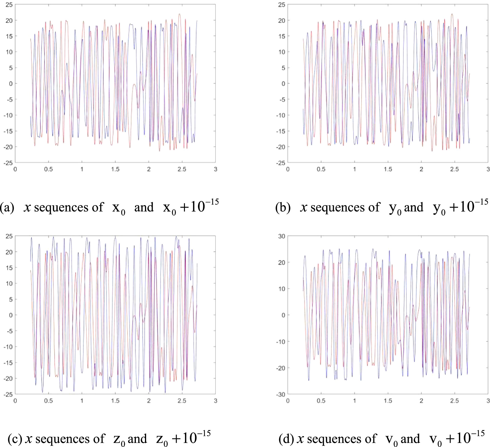 Image Encryption Algorithm Based On Dna Mutation And A Novel Four Dimensional Hyperchaos
