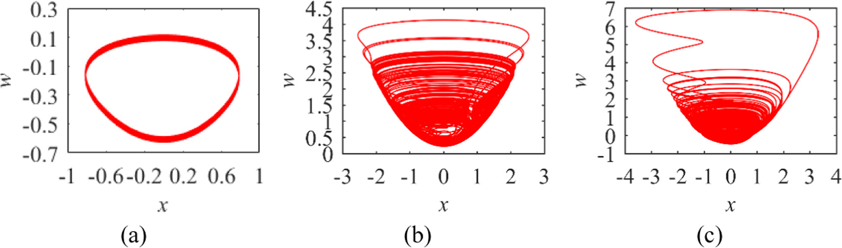 A new four-valued memristive hyperchaotic system with hidden attractors and multistability ...