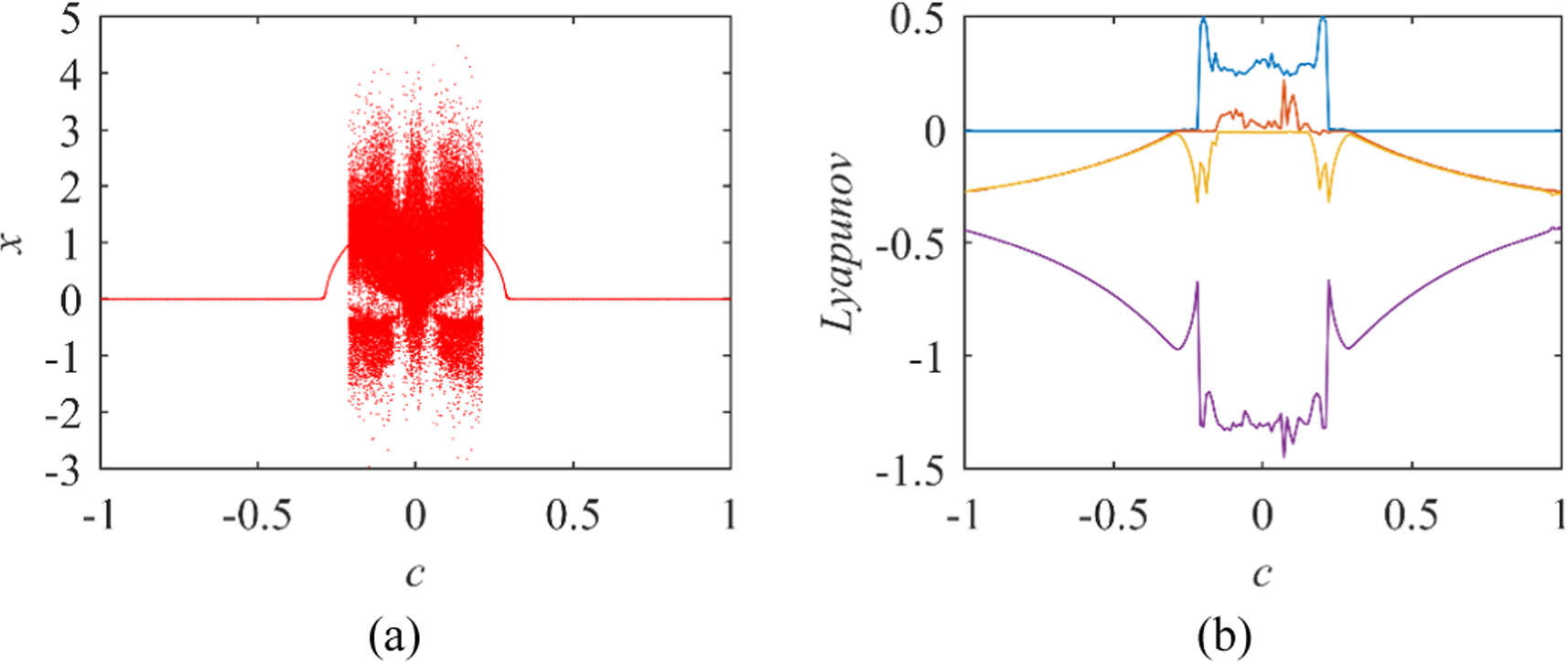 A new four-valued memristive hyperchaotic system with hidden attractors and multistability ...