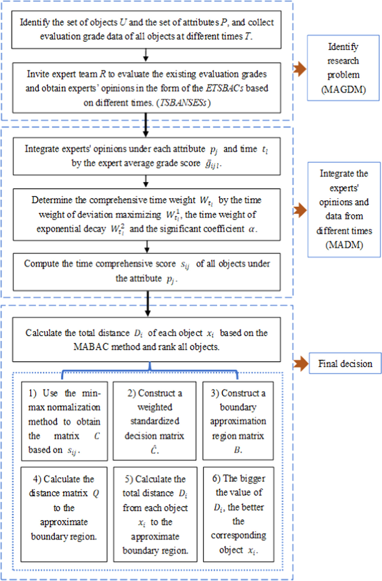 Time-series bidirectional adjustable N-soft expert MABAC method and its ...