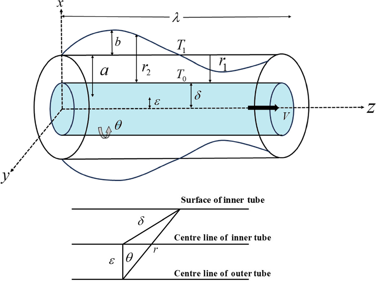 Dynamics of thermal radiatively Jeffrey fluid through an annulus region ...