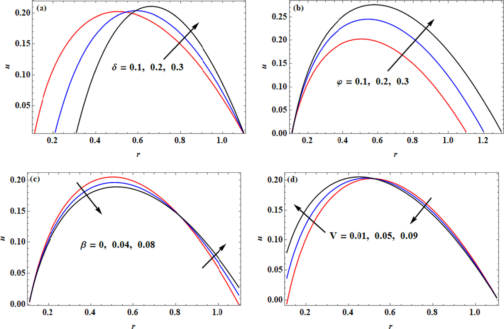 Dynamics of thermal radiatively Jeffrey fluid through an annulus region ...
