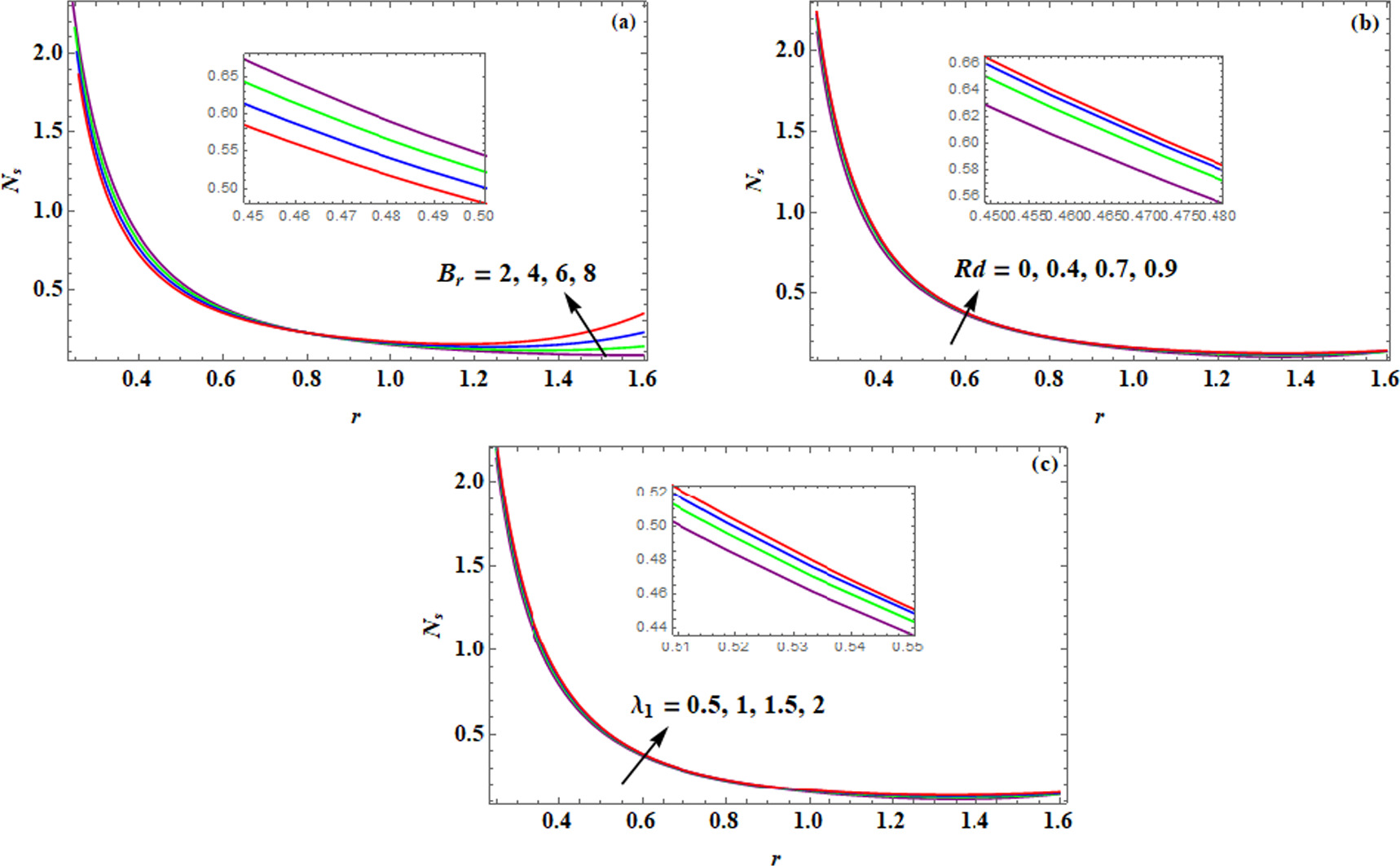 Dynamics of thermal radiatively Jeffrey fluid through an annulus region ...