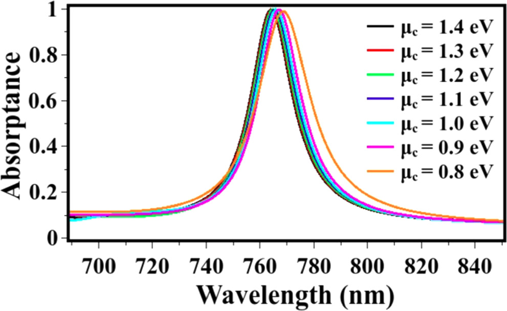 Graphene-assisted metamaterial absorber for refractive index sensor at ...