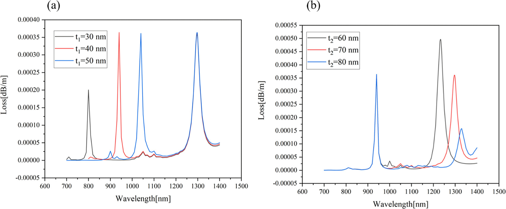 A Dual Parameter Na Based Pcf Sensor With Wide Sensing Bandwidth Based Spr Effect Iopscience