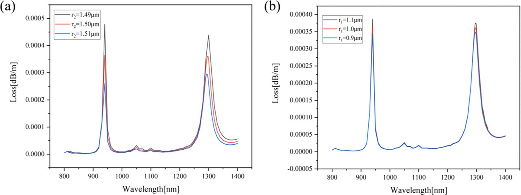 A Dual Parameter Na Based Pcf Sensor With Wide Sensing Bandwidth Based Spr Effect Iopscience