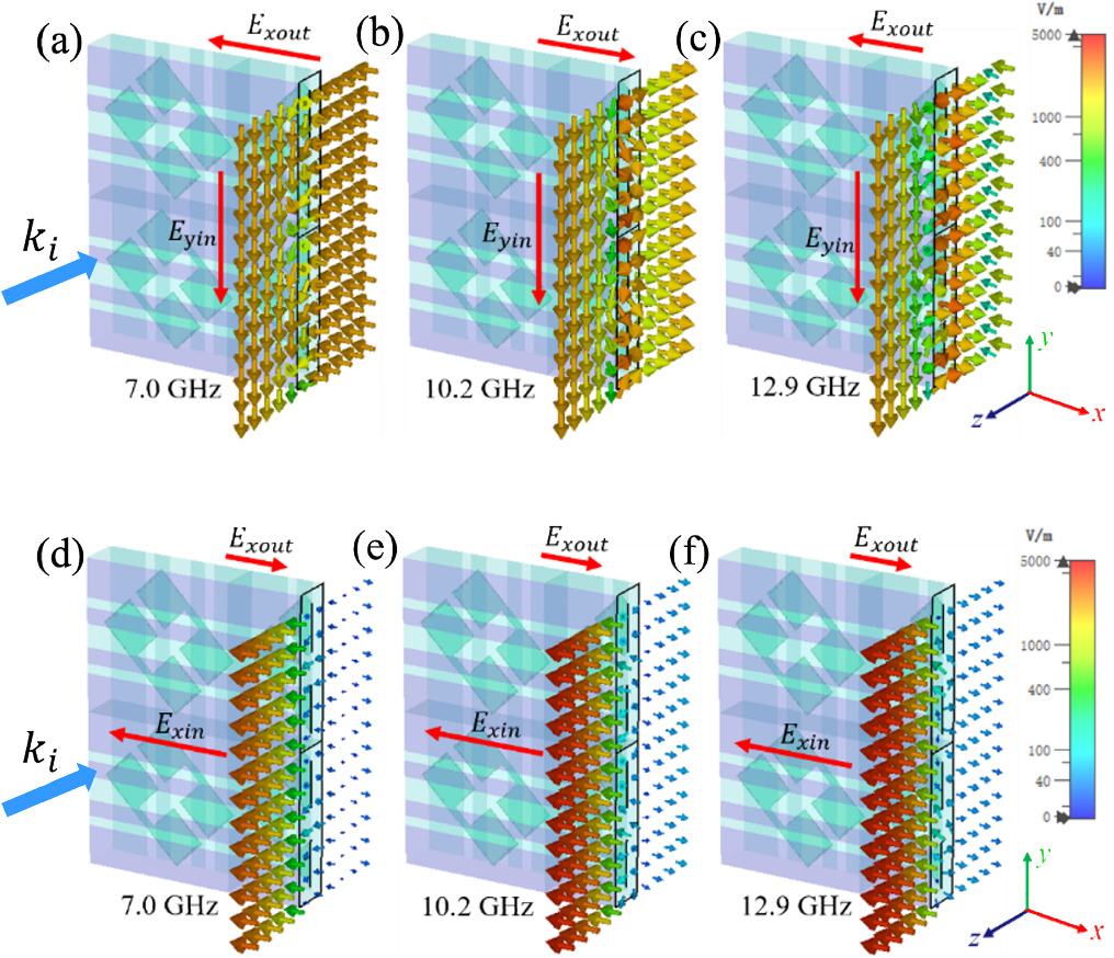 A polarization conversion metasurface for broadband and high-efficiency ...
