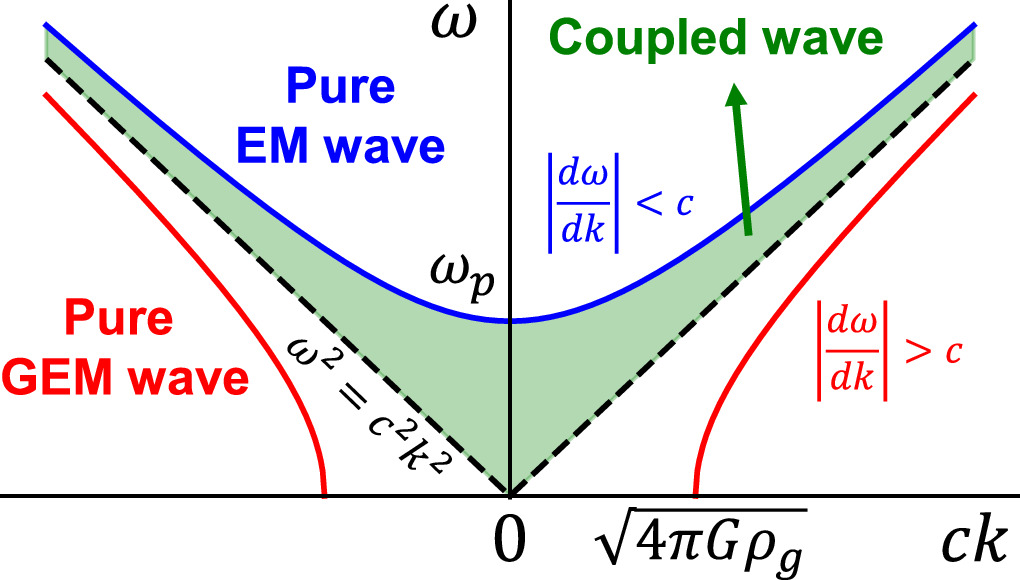 Complex electromagnetism and coupled gravitational-electromagnetic ...