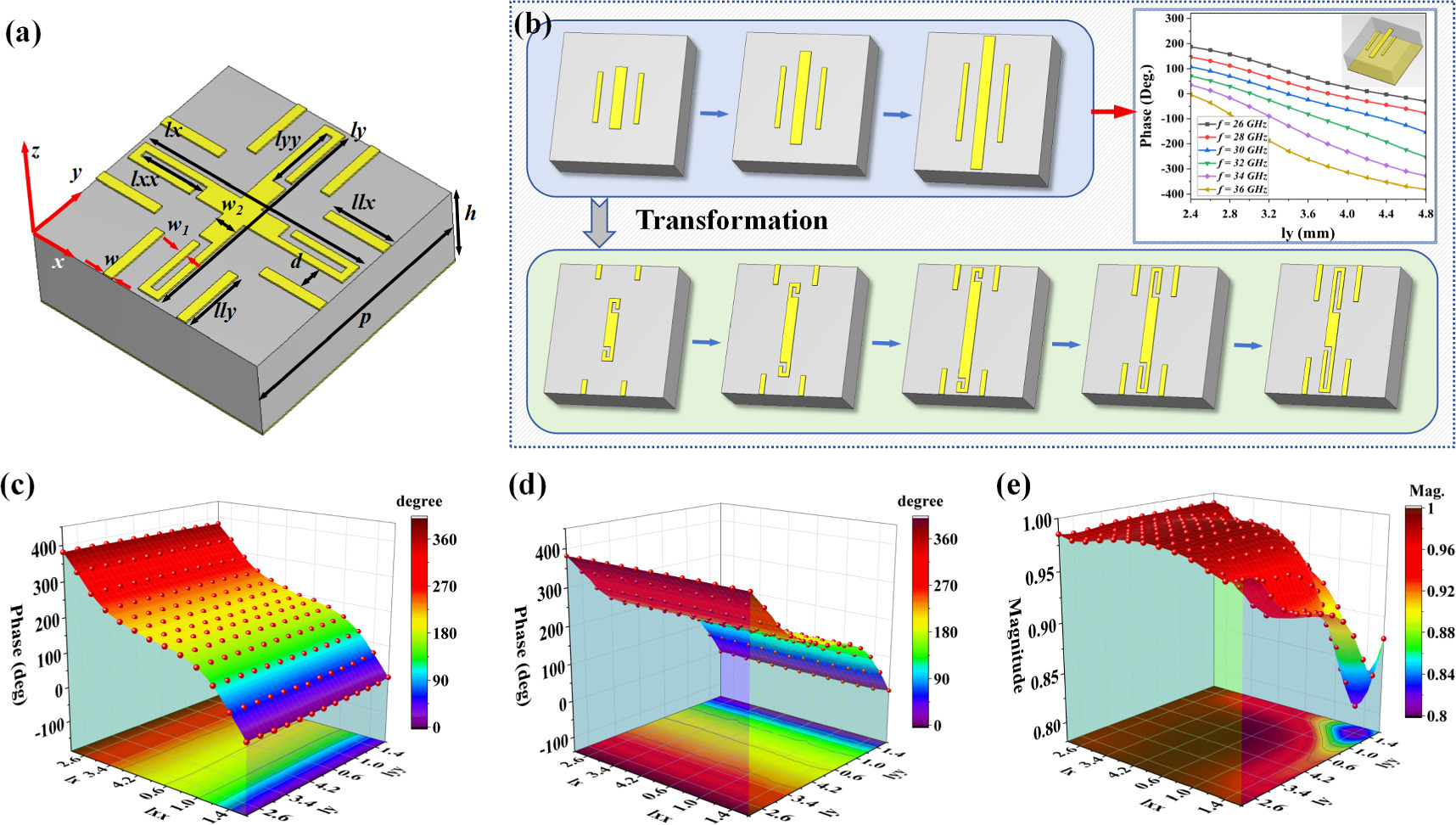 Multi-polarized four-mode wideband vortex electromagnetic beams ...