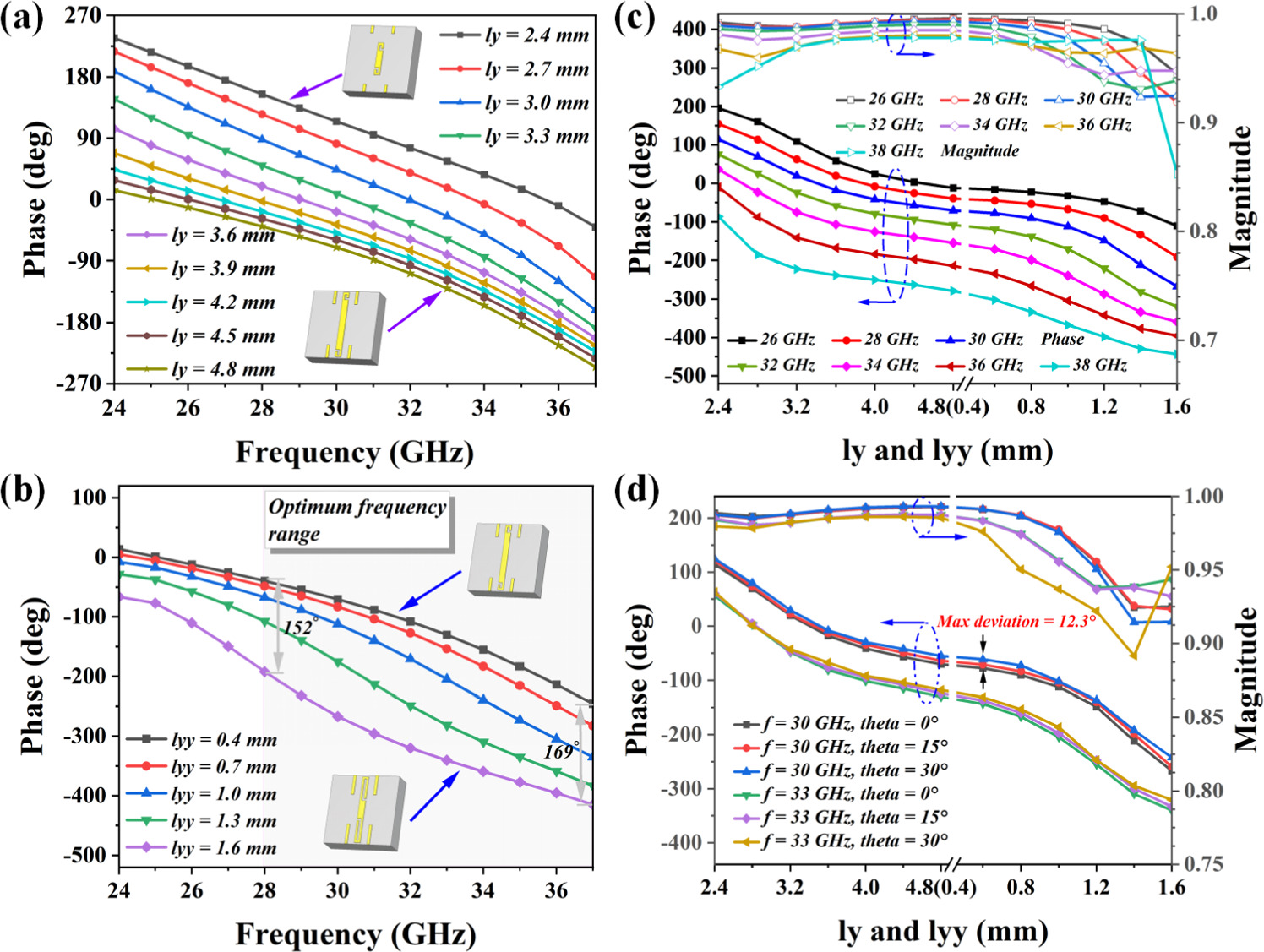 Multi-polarized four-mode wideband vortex electromagnetic beams ...