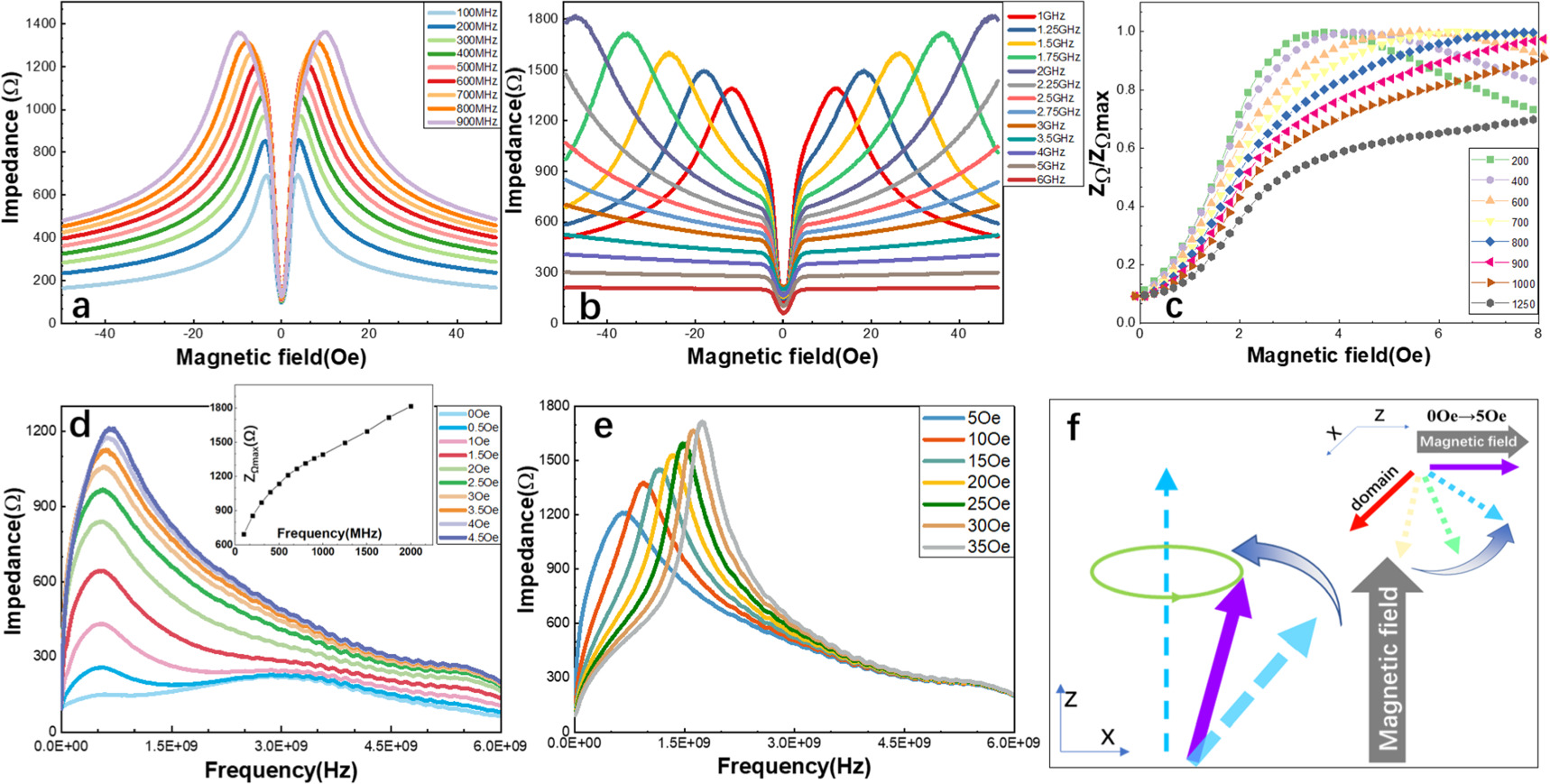 Electromagnetic modeling and analysis based on multilayer domain ...