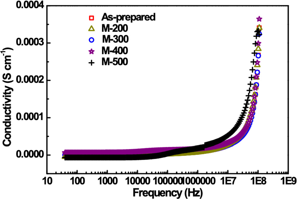 AC conductivity and dielectric properties of MnO2 nanostructures ...