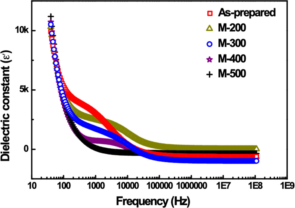 AC conductivity and dielectric properties of MnO2 nanostructures ...