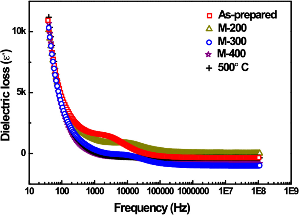 AC conductivity and dielectric properties of MnO2 nanostructures ...