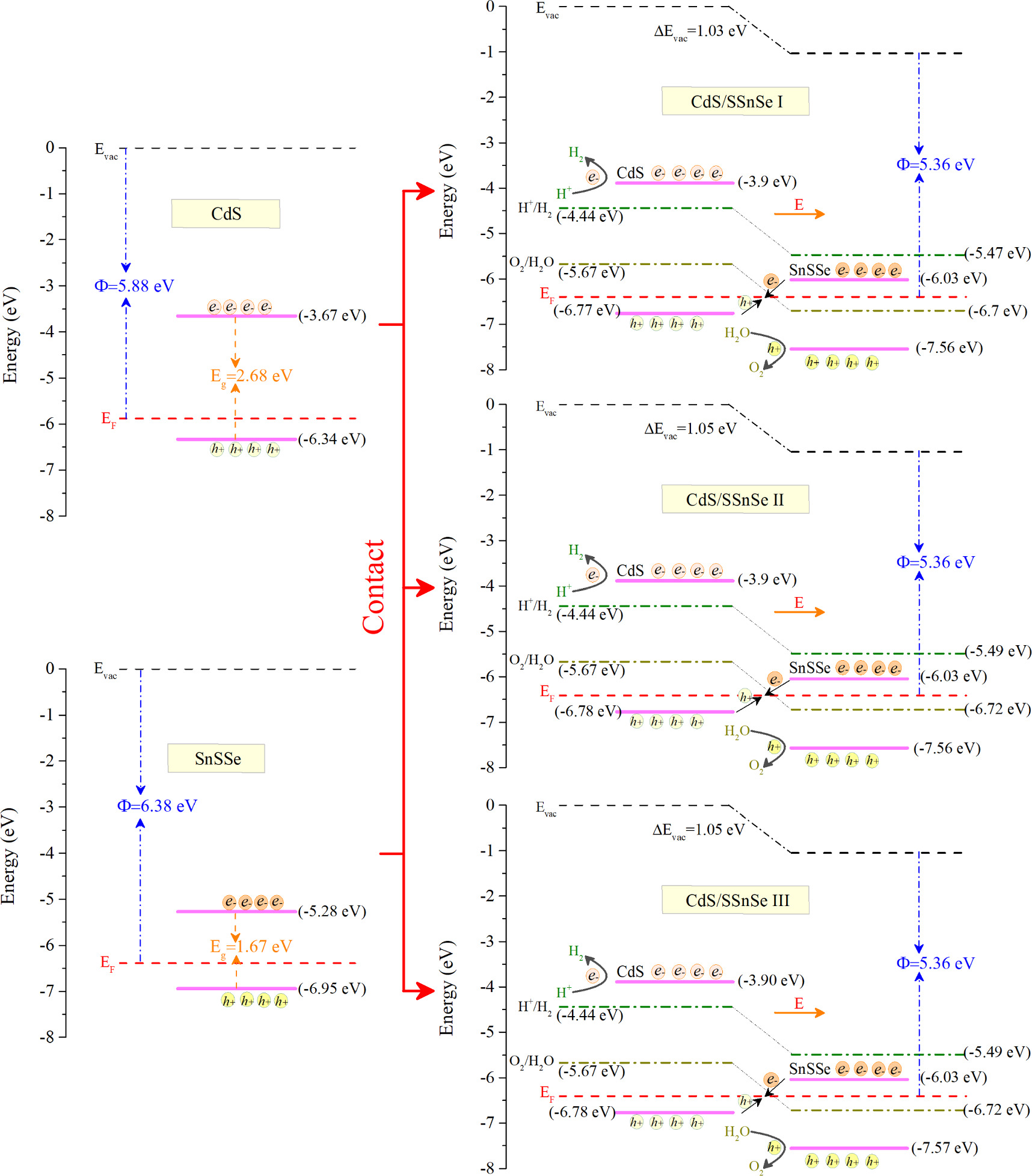 Construction of CdS/SnSSe heterostructures for direct Z-scheme ...