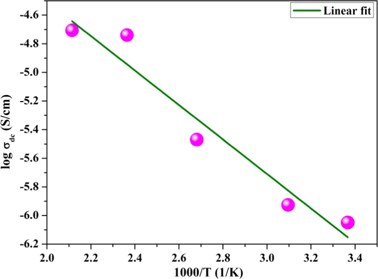 Temperature-dependent electrical investigations and explication of the ...
