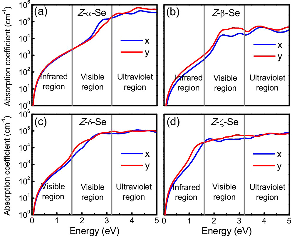 Computational prediction of novel two-dimensional selenium allotropes ...