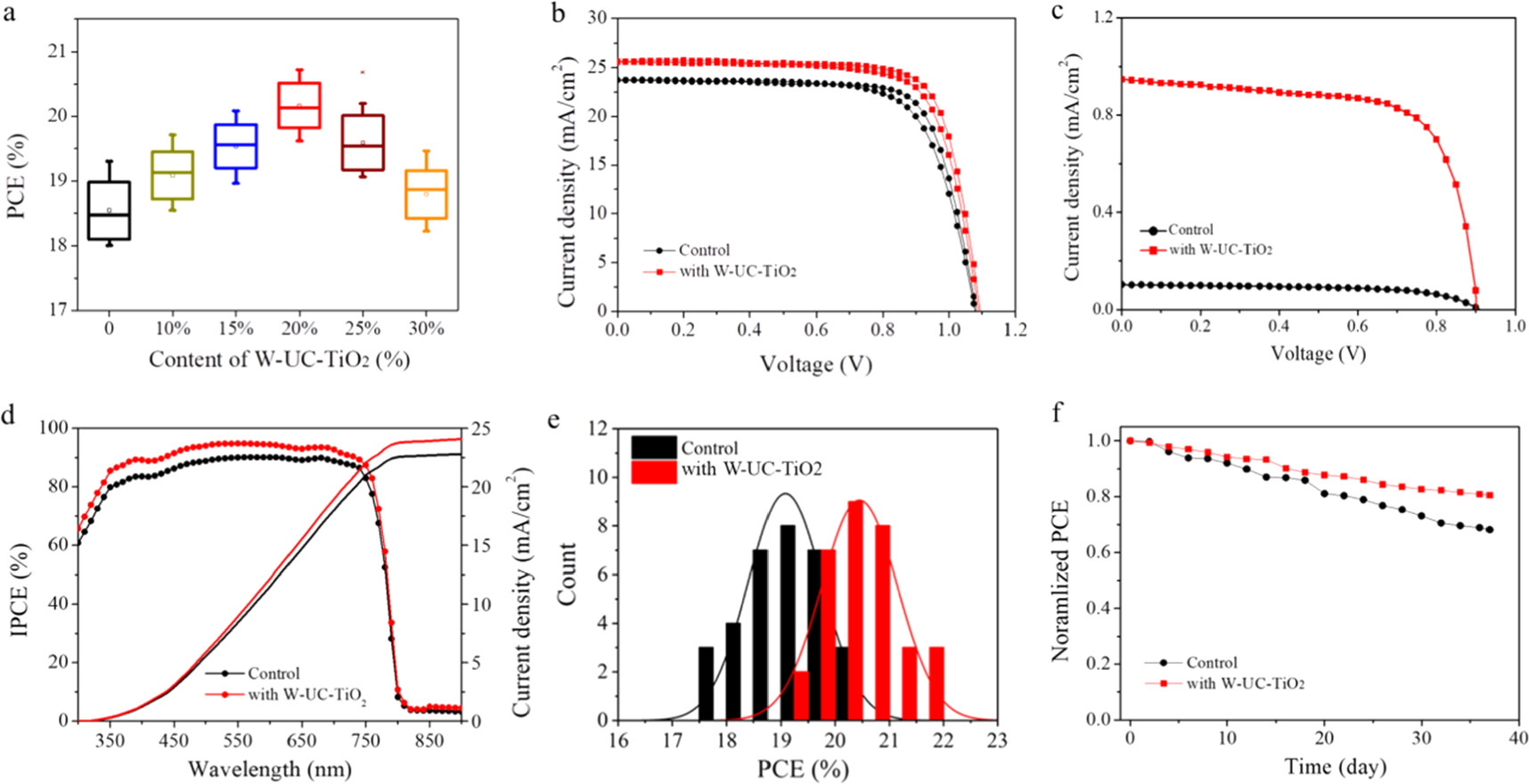A multifunctional interlayer between mesoporous TiO2 and perovskite for ...