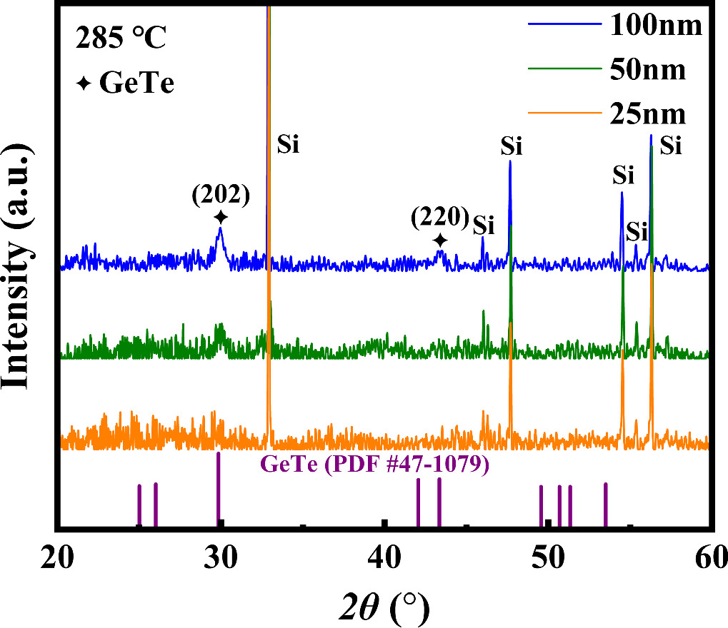 Thickness dependence and crystallization properties of amorphous GeTe ...