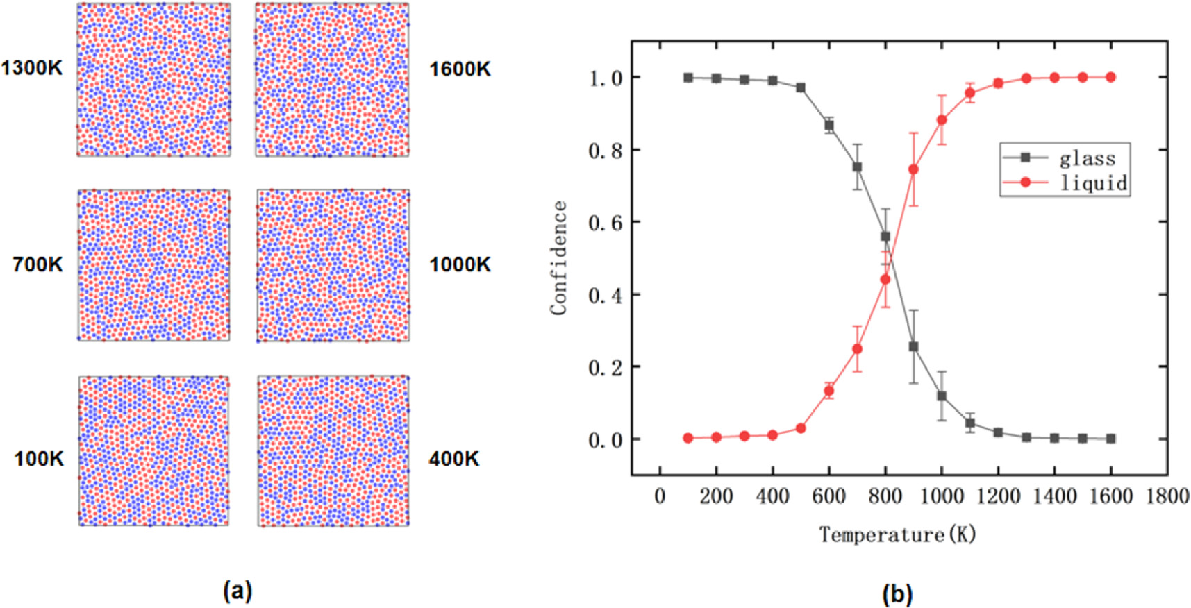 Exploring uncertainty in glass phase transitions through machine ...