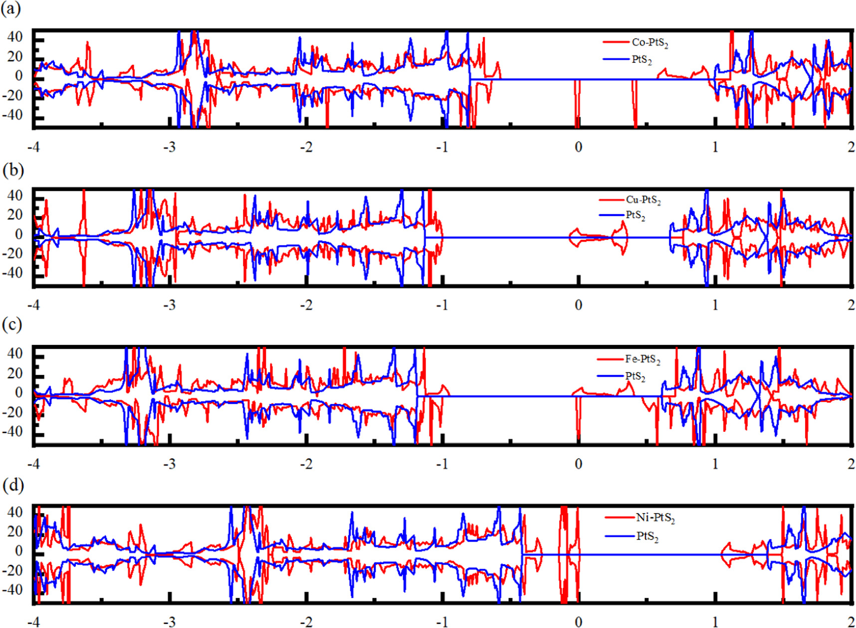 A DFT study of gas molecules adsorption on TM-doped PtS2 gas ...